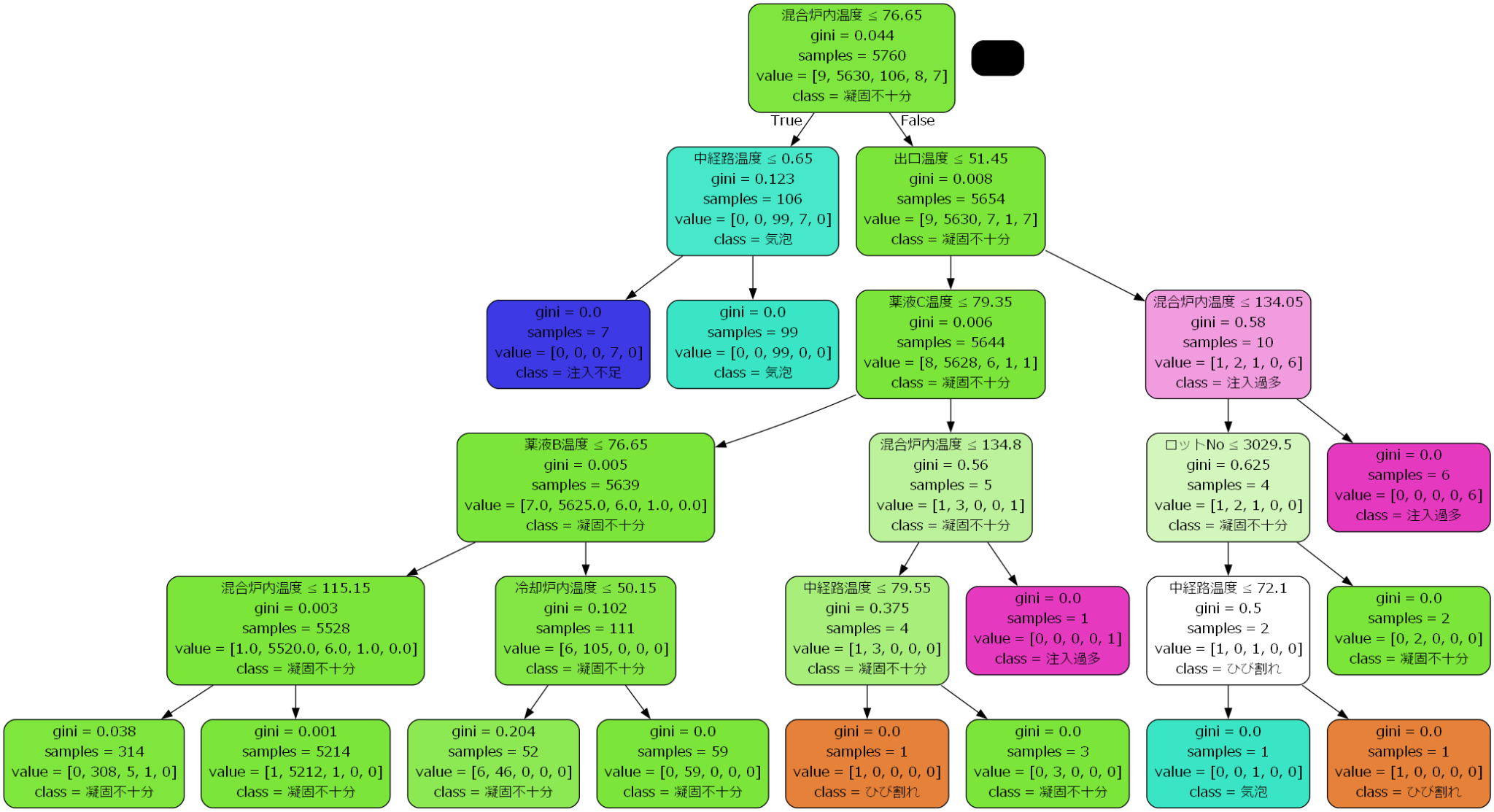【実践】 Pythonで決定木分析を行うには？（コピペで使えるコード付き） Pythonで始める製造業データ分析入門