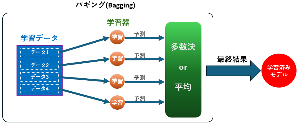 【python実践】ランダムフォレスト（random Forest）で回帰問題と分類問題を解く Pythonで始める製造業データ分析入門