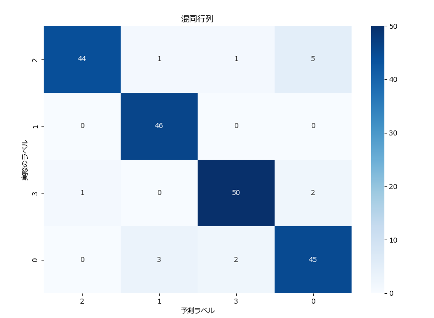 【python実践】ランダムフォレスト（random Forest）で回帰問題と分類問題を解く Pythonで始める製造業データ分析入門